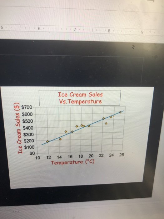 Solved o add title Ice Cream Sales vs Temperature ext | Chegg.com