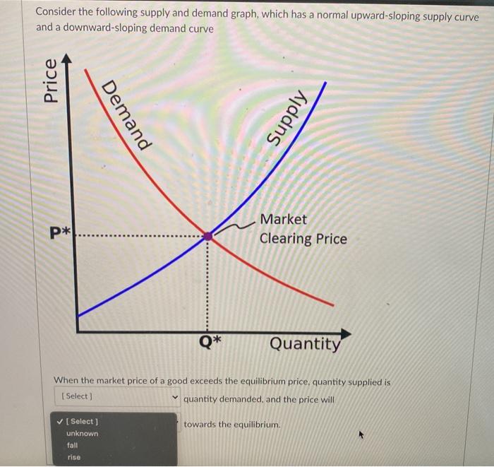Solved Consider the following supply and demand graph, which | Chegg.com