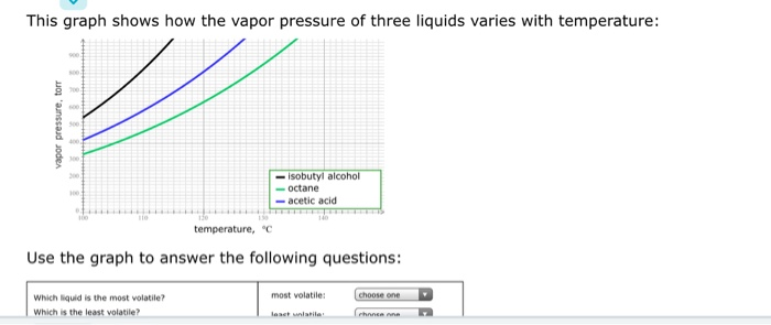 Solved This graph shows how the vapor pressure of three | Chegg.com