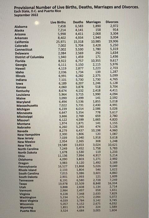 Solved Provisional Number of Live Births, Deaths, Marriages | Chegg.com