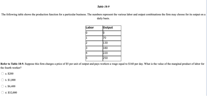 Solved Table 18-9 The following table shows the production | Chegg.com