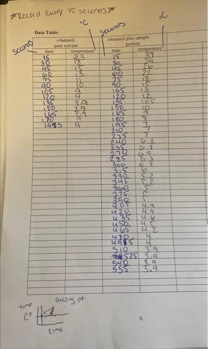 We're doing a lab on Colligative properties and I | Chegg.com