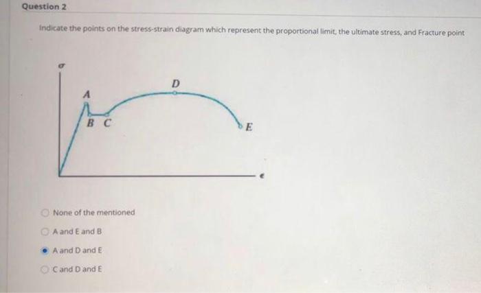 Solved Indicate the points on the stress-strain diagram | Chegg.com