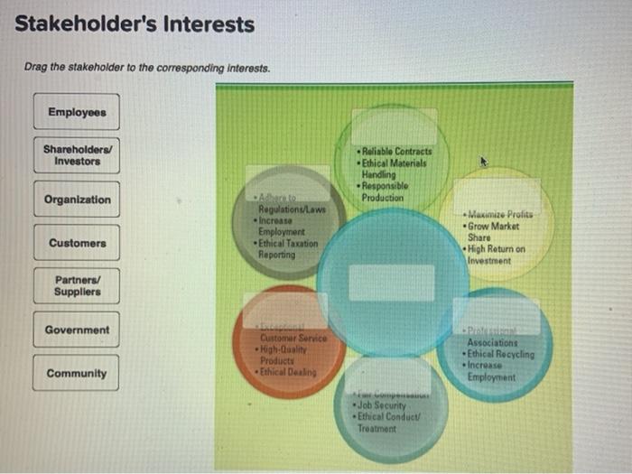 Solved Stakeholder's Interests Drag the stakeholder to the | Chegg.com