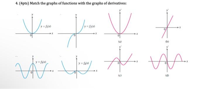 Solved 4. (4pts) Match the graphs of functions with the | Chegg.com