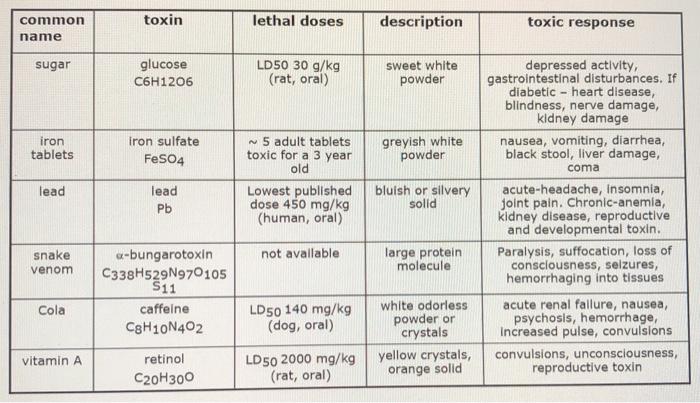 Solved Part II: Comparing lethal dose toxin lethal doses | Chegg.com