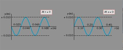 Solved The drawing shows two graphs that represent a | Chegg.com