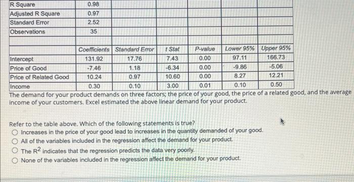 Solved R Square Adjusted R Square Standard Error | Chegg.com