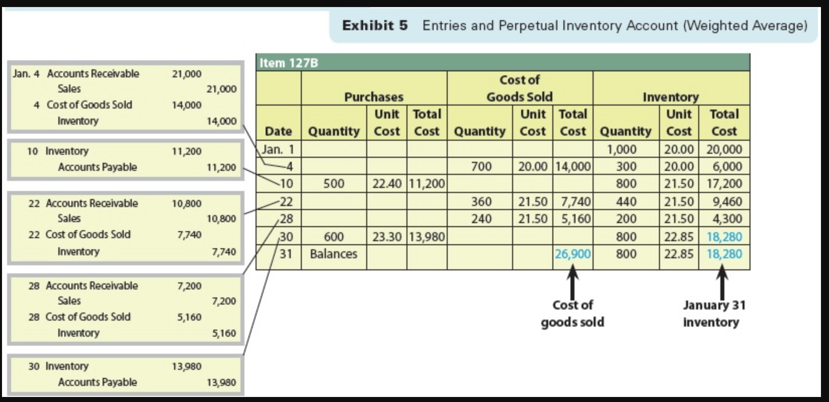 Weighted average cost method with perpetual | Chegg.com