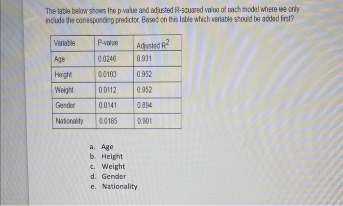 Solved The table below shows the p-value and adjusted | Chegg.com