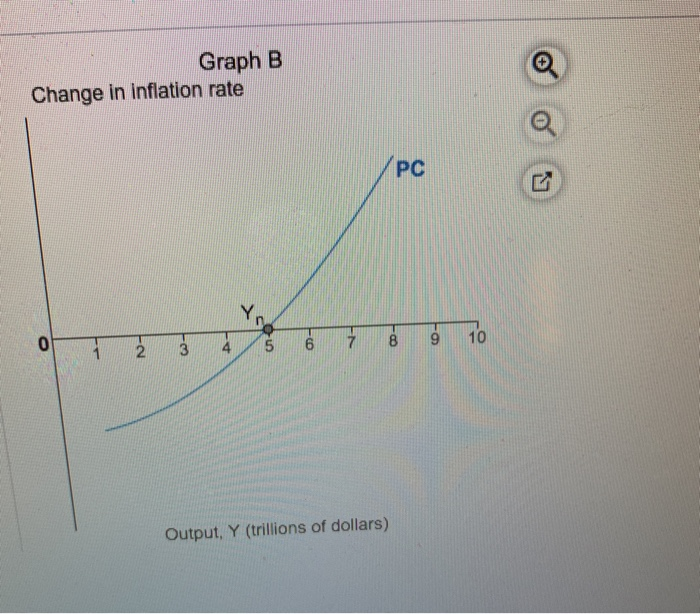 Solved Graph A Real interest rate, The graphs on the right | Chegg.com