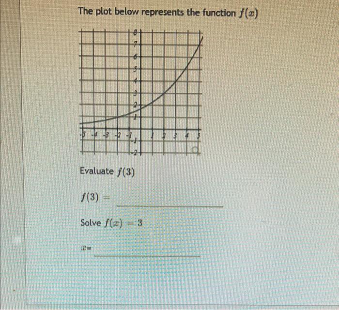 Solved The plot below represents the function f(x) Evaluate | Chegg.com