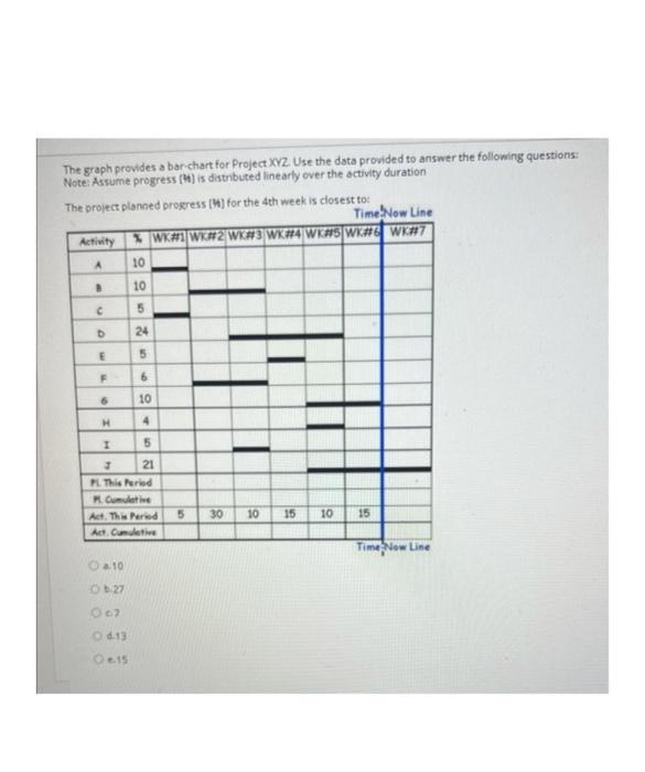 Solved The graph provides a barchart for Project XYZ. Use | Chegg.com