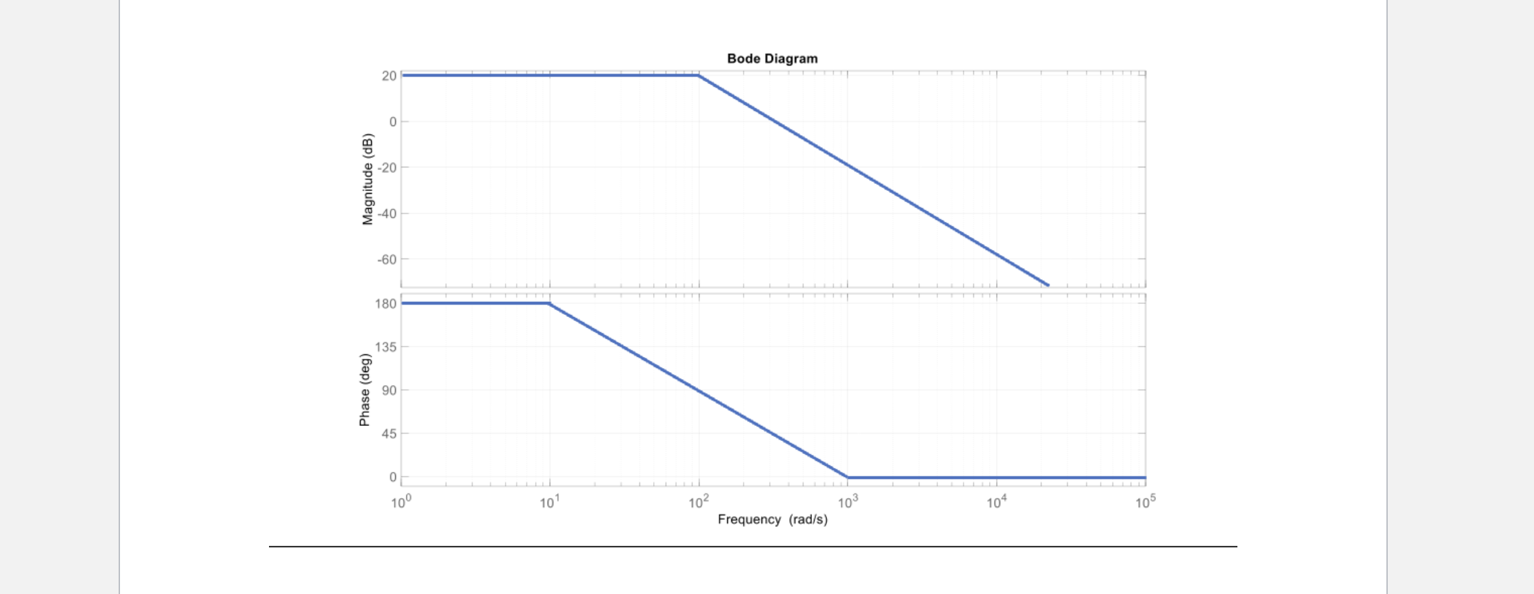 Solved Given the following Bode plot (in asymptote | Chegg.com