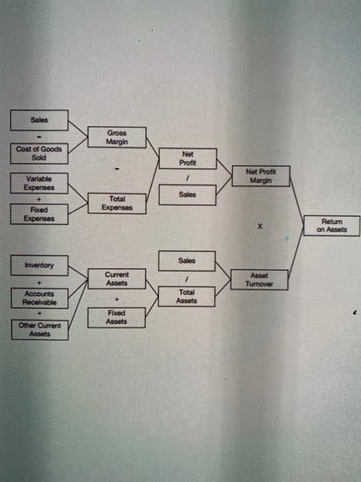 Solved Complete the table using the Strategic Profit Model | Chegg.com