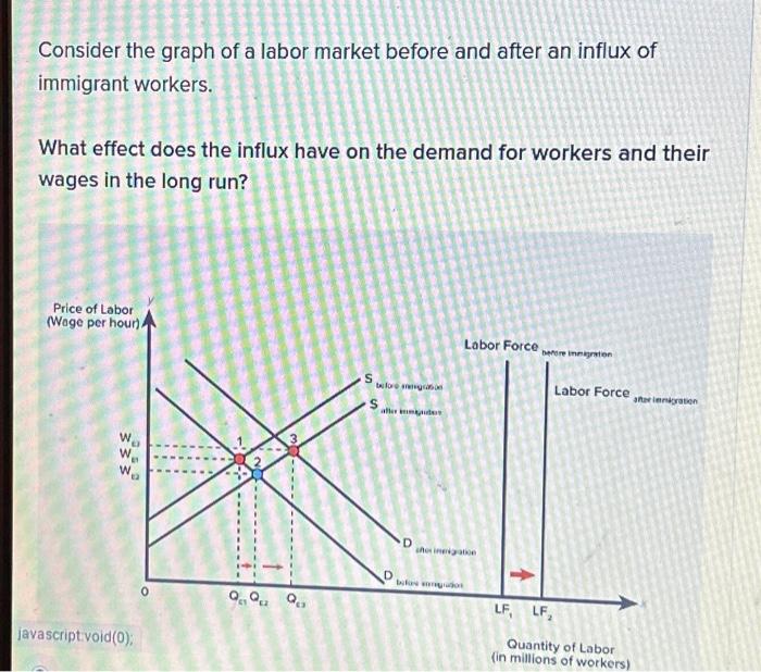 Solved Consider the graph of a labor market before and after | Chegg.com