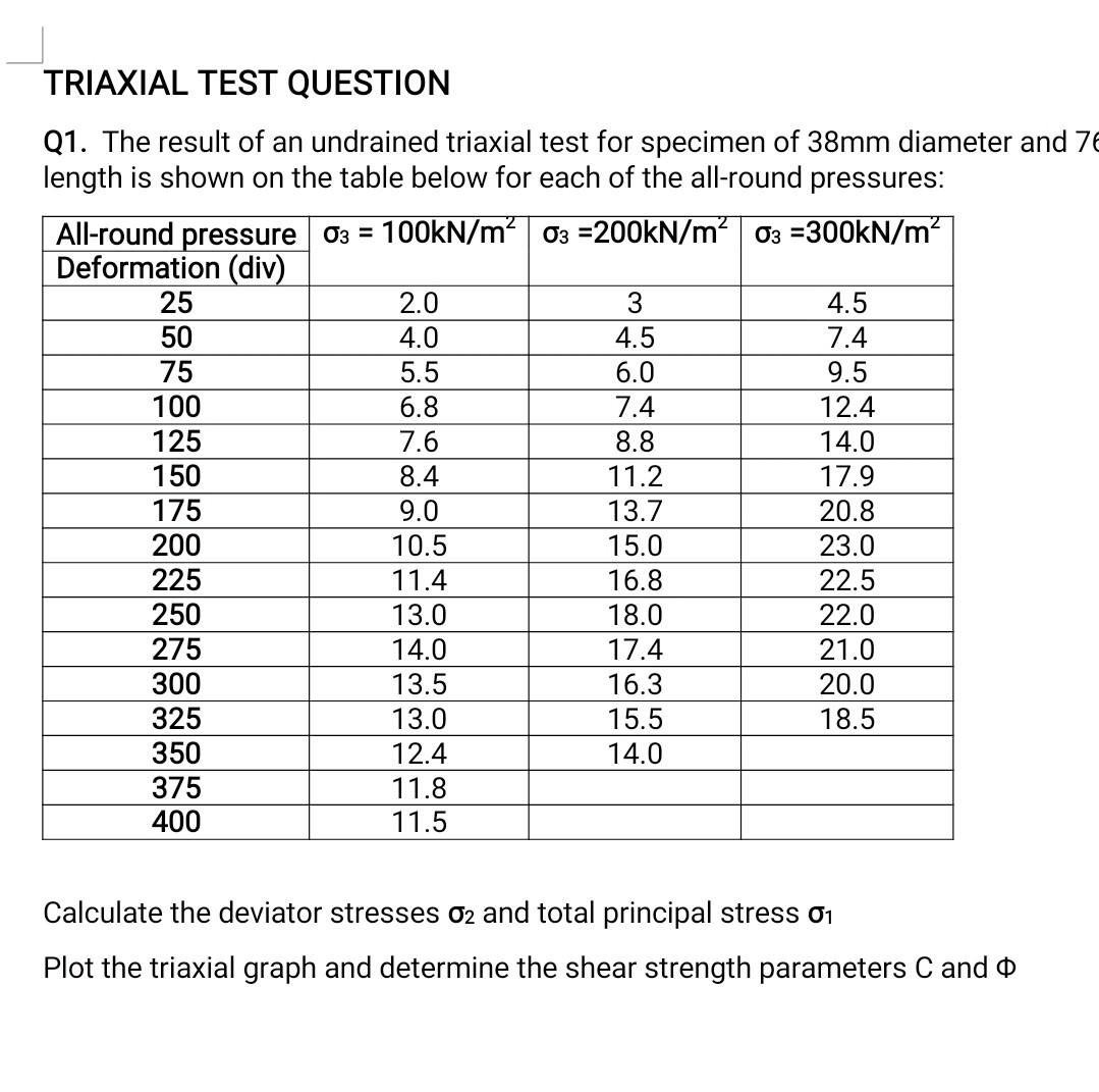 Q1. The result of an undrained triaxial test for | Chegg.com