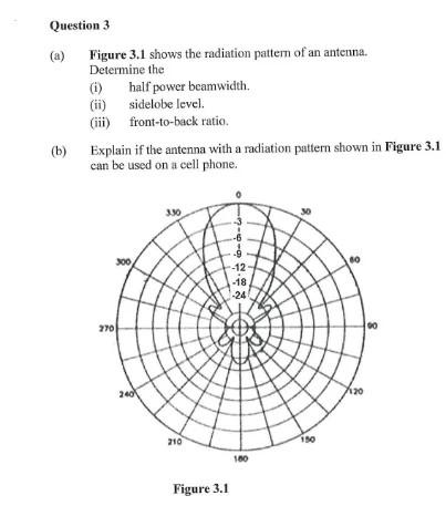Solved (a) Figure 3.1 shows the radiation pattern of an | Chegg.com