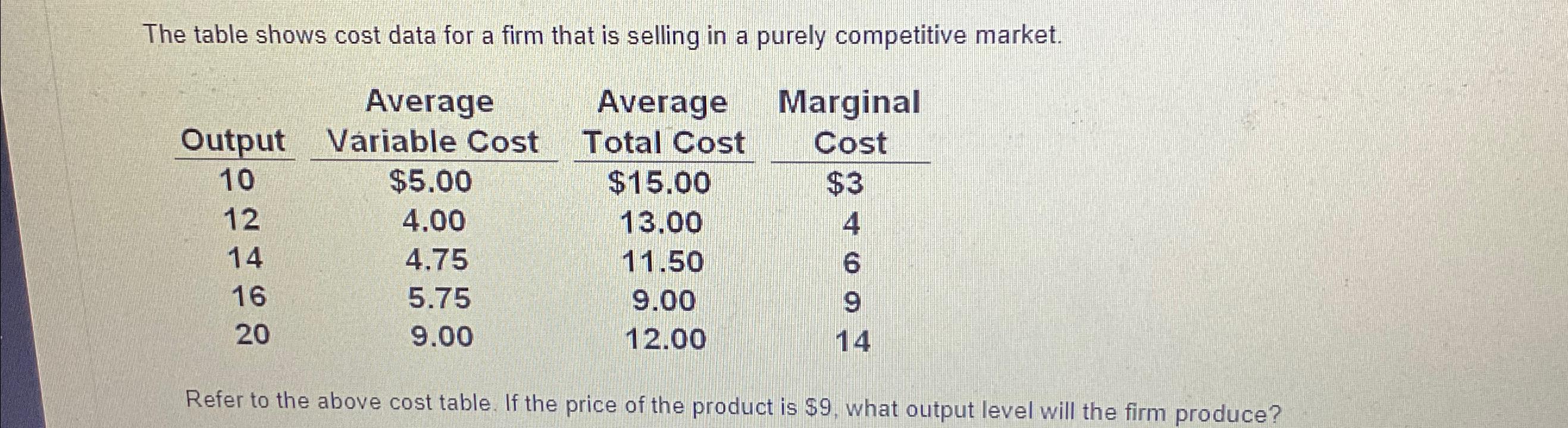 Solved The table shows cost data for a firm that is selling | Chegg.com