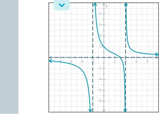 Solved The graph of a rational function f is shown below. | Chegg.com