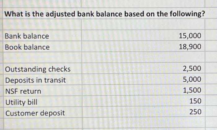 Solved What is the adjusted bank balance based on the | Chegg.com