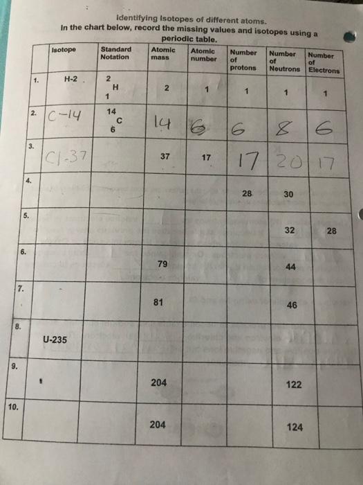 Solved Identifying Isotopes of different atoms. In the chart | Chegg.com