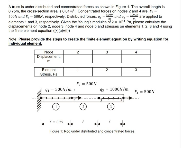 Solved A truss is under distributed and concentrated forces | Chegg.com