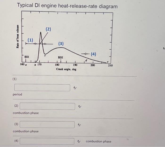 Typical Dl engine heat-release-rate diagram Rate of | Chegg.com