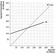 The graph depicts the Aggregate Expenditure line for | Chegg.com