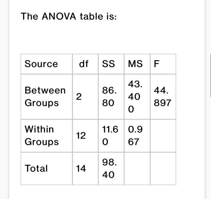 Solved The ANOVA table is: Source df SS MS MS F Between | Chegg.com