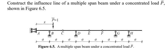 Solved Construct the influence line of a multiple span beam | Chegg.com