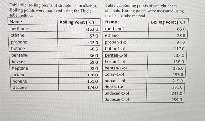 Table \#1: Boiling points of straight chain alkanes. | Chegg.com