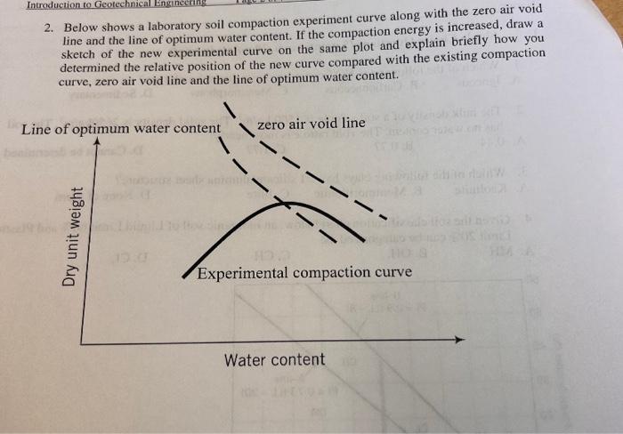 Solved 2. Below shows a laboratory soil compaction | Chegg.com