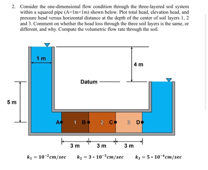 Solved 2. Consider the one-dimensional flow condition | Chegg.com