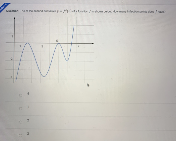 Question: The of the second derivative y = f'(x) of a | Chegg.com