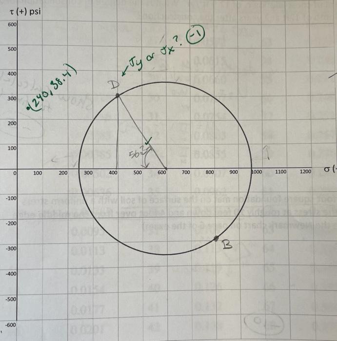 Solved A) Given the Mohr's circle below, identify where the | Chegg.com