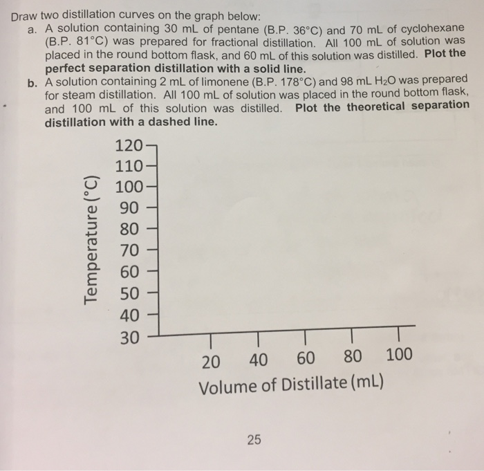 Draw two distillation curves on the graph below: a. A | Chegg.com