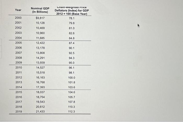 Solved Using the data in the table below related to nominal | Chegg.com