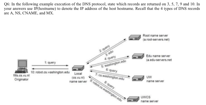 Solved Q6: In the following example execution of the DNS | Chegg.com