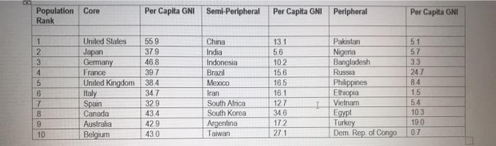 Solved Core Population Rank Per Capita GNI Semi-Peripheral | Chegg.com