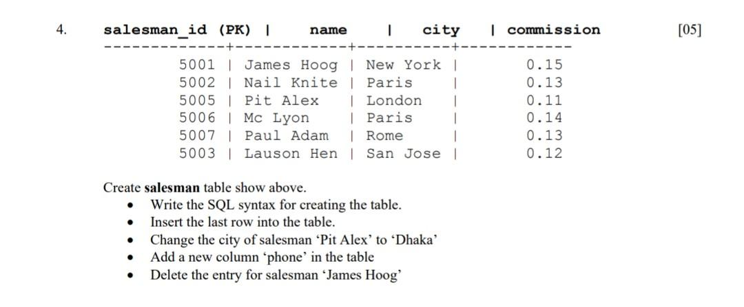 Solved 4 Salesman Id Pk Name I City Commission [05]