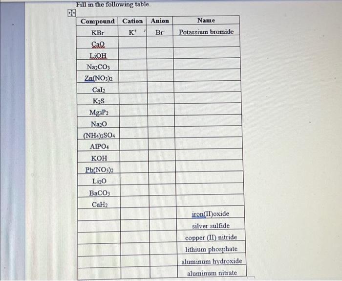 Solved Fill in the following table. Compound Cation Anion | Chegg.com