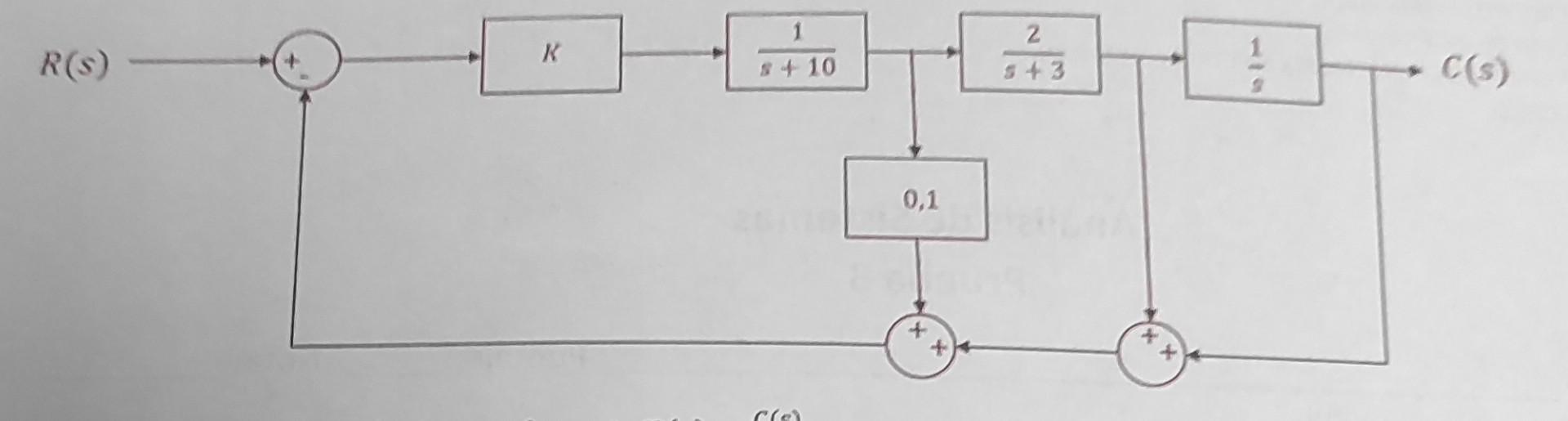 Solved for the system represented by the following block | Chegg.com