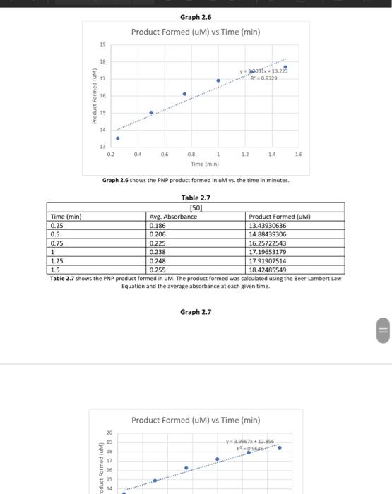 Results Sample Calculations 1mM pNPP Substrate | Chegg.com