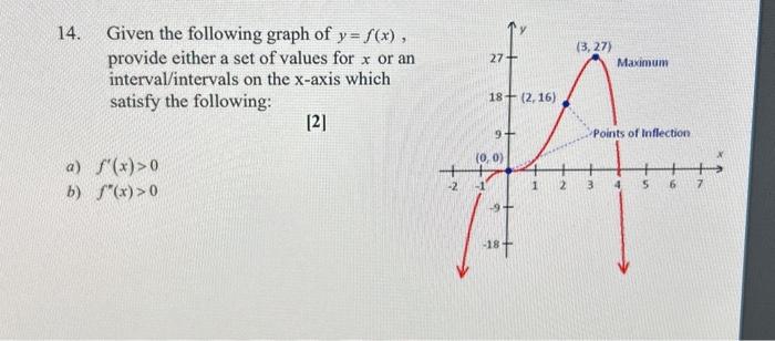 Solved 14. Given the following graph of y=f(x), provide | Chegg.com