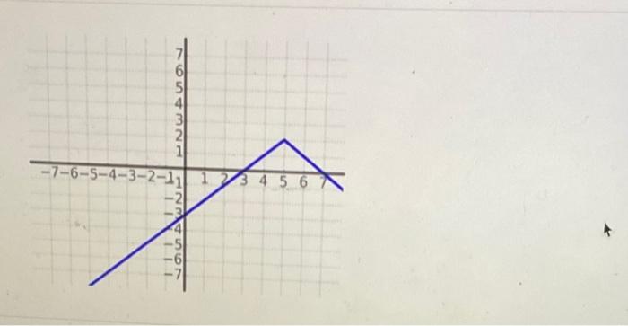 [Solved]: Given the graph of ( y=f(x) ) shown below, what