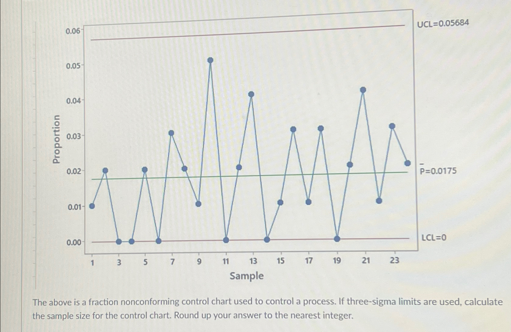 Solved 0.06UCL=0.05684The above is a fraction nonconforming | Chegg.com