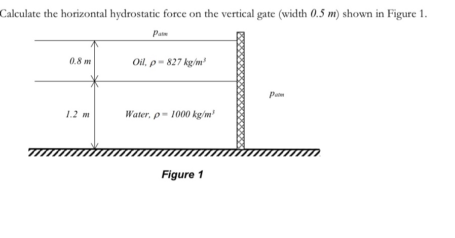 Solved Calculate the horizontal hydrostatic force on the | Chegg.com