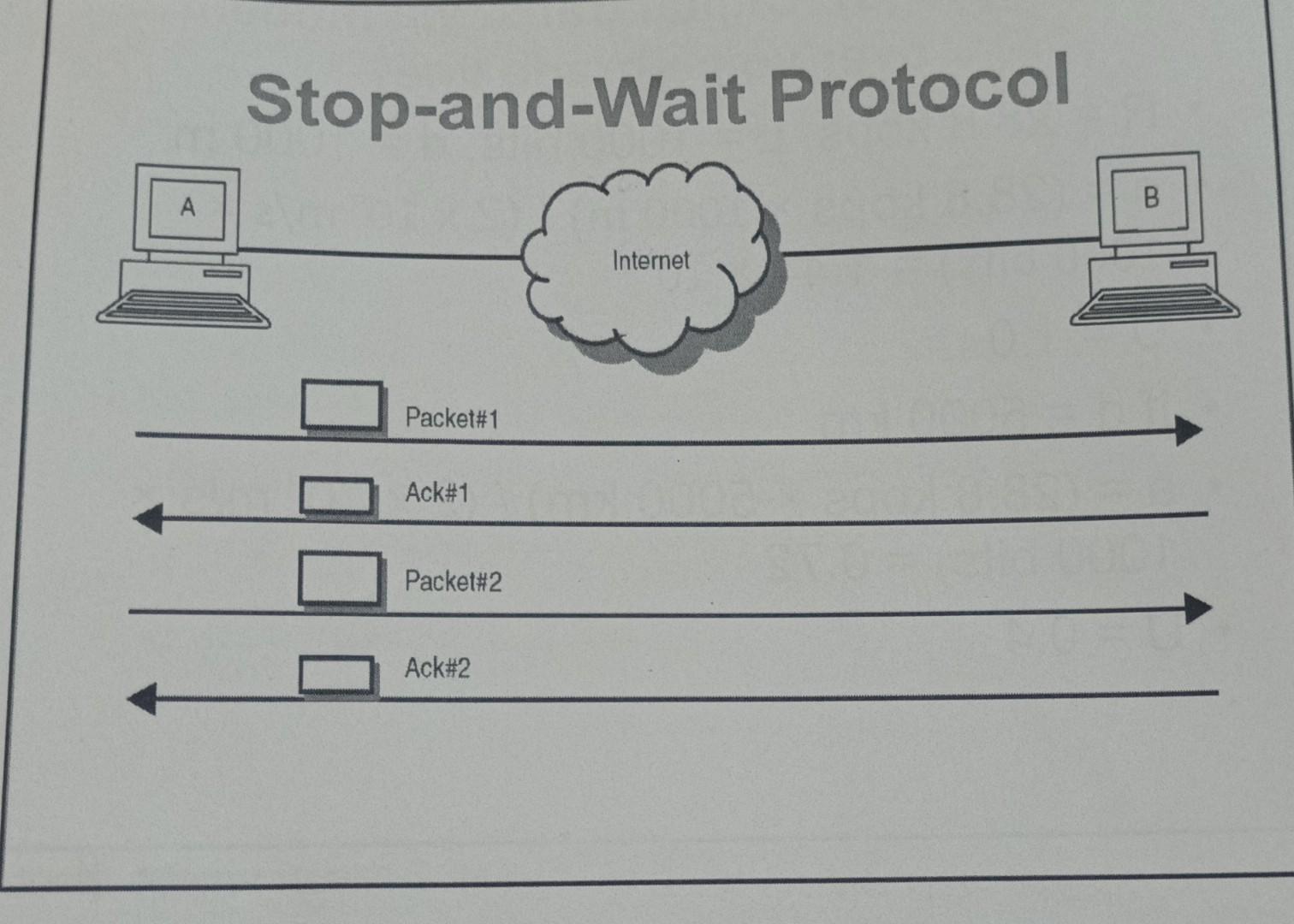Solved Stop-and-Wait Flow Control Stop-and-wait flow control | Chegg.com