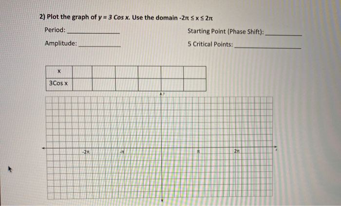 Solved 2) Plot the graph of y = 3 Cos x. Use the domain -2 5 | Chegg.com